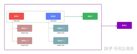 b端设计师必懂（一）：rbac权限系统 知乎