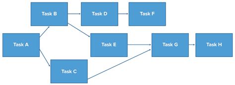Critical Path Network Diagram Microsoft Project Why You Shou