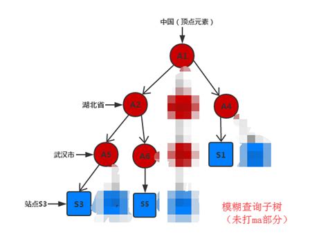 jstree下的模糊查询算法——树结构数据层次遍历和递归分治地深入应用