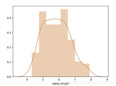 python画直方图之seaborn python seaborn直方图 csdn博客