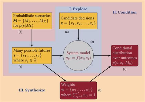outline of the proposed decision‐analytic framework in section 2 1 we download scientific