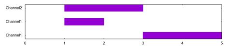 gnuplot plot data at same yrange stack overflow
