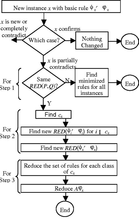 figure 1 from incremental inductive learning algorithm in the framework of rough set theory and