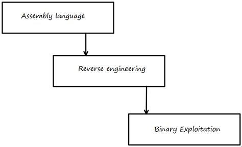 introduction to the journey of reverse engineering and binary exploitation road to binary