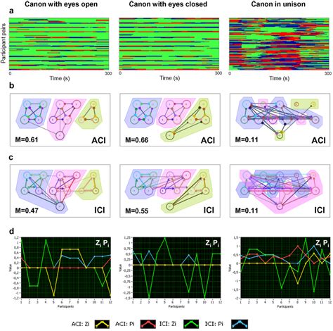 phase synchronization patterns connectivity networks and modularity download scientific