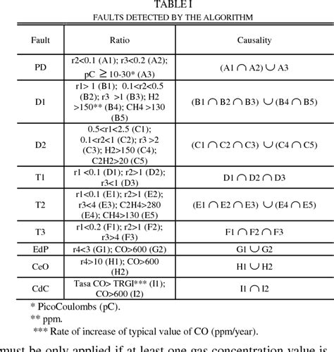 table i from a novel algorithm for the diagnostics of power transformers using type 2 fuzzy