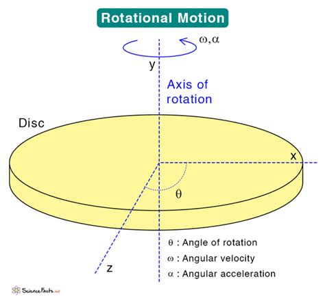 rotational motion definition examples and equations