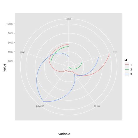 Creating Radar Chart A K A Star Plot Spider Plot Using Ggplot2 In