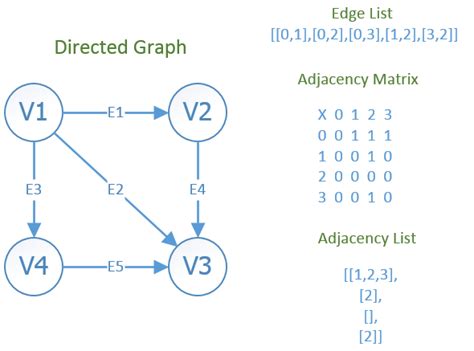 graph data structure cheat sheet brian vander plaats