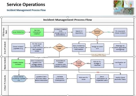 Itil Major Incident Management Process Flow Chart FindSource