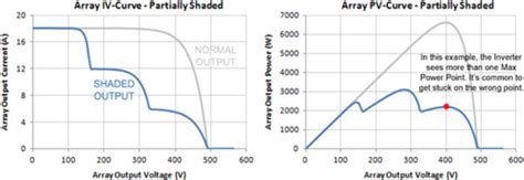 characteristics of the pv array under partial shading condition download scientific diagram