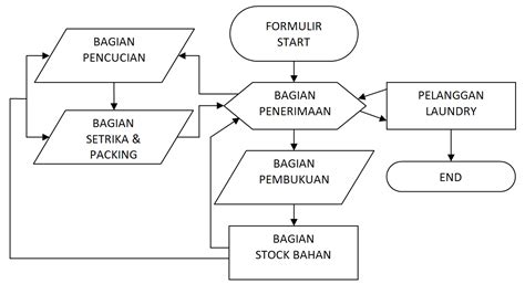 Contoh Flowchart Sistem Informasi Akuntansi Perusahaan Jasa