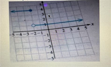 solved produce a rule for the function whose graph is shown