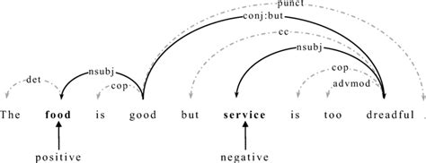 an example of aspect based sentiment analysis with dependency tree download scientific diagram