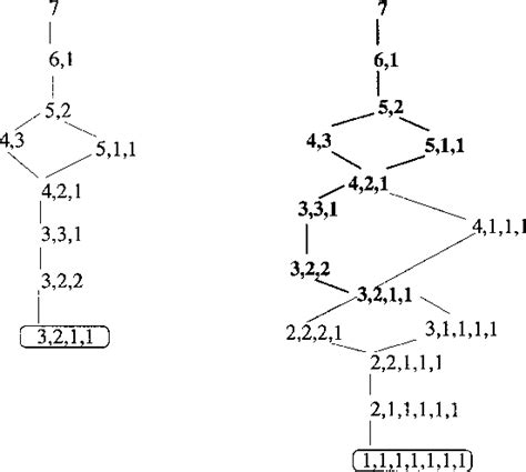 figure 3 from sandpiles and order structure of integer partitions semantic scholar
