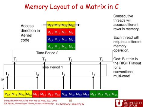 ppt l6 memory hierarchy optimization iv bandwidth optimization powerpoint presentation id