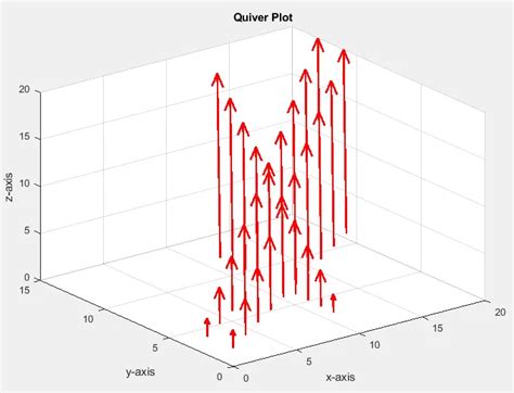 how to plot 3d quiver or vector in matlab delft stack