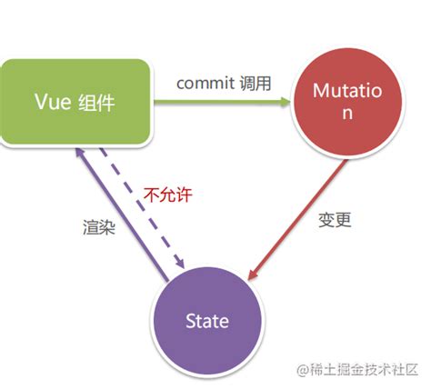 vuex中mutation 的基本使用 源码巴士