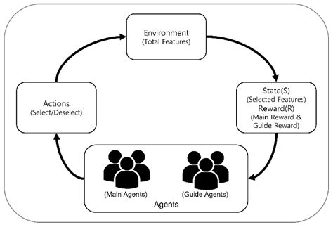 sensors free full text feature selection method using multi agent reinforcement learning
