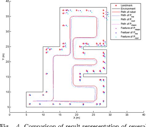 figure 4 from result representation of rao blackwellized particle filtering for slam semantic