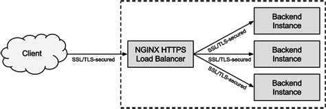 GitHub OlegGorj Https Load Balancing Nginx
