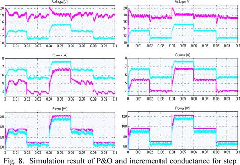 figure 1 from comparative analysis of the perturb and observe and incremental conductance mppt