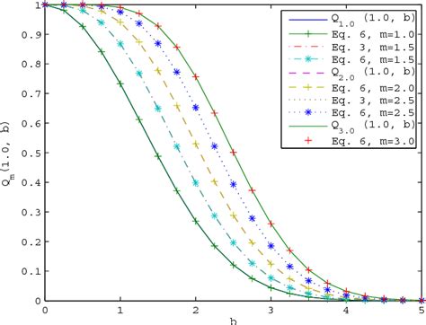 figure 1 from novel expressions for the marcum and one dimensional q functions semantic scholar