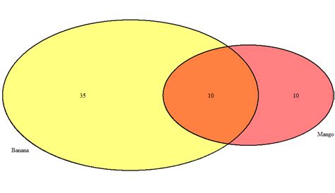 how to create a venn diagram in r geeksforgeeks