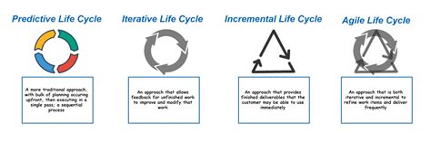 Predictive Vs Adaptive Project Management Stellar Consulting Training