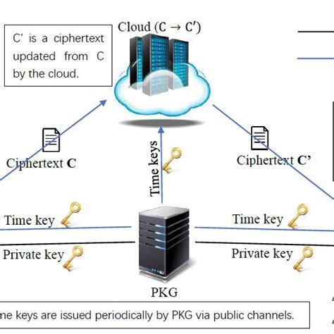 system model of ribe with ciphertext evolution in the cloud download scientific diagram
