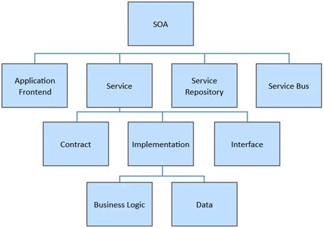 service oriented architecture soa
