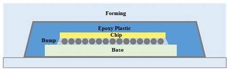 Semiconductor Manufacturing Steps With Flow Charts