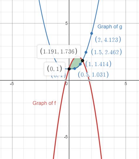 use a graph to find approximate x coordinates of the point quizlet