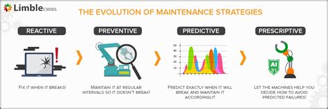 What Is Predictive Maintenance Definition And FAQs OmniSci