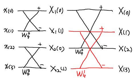 1周学fft——第7天 cooley tukey算法的c语言实现 知乎