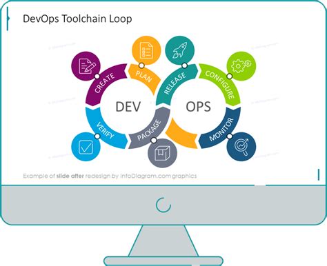 devops loop with summary desription