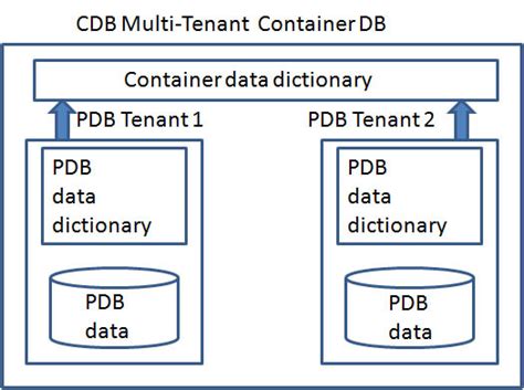 create pluggable database tips