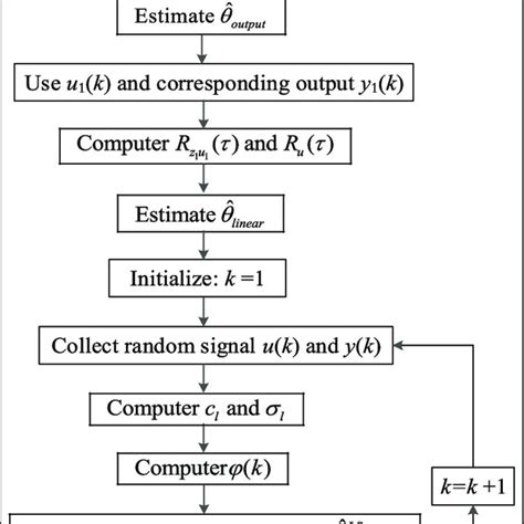 pdf modeling and parameter learning method for the hammerstein wiener model with disturbance
