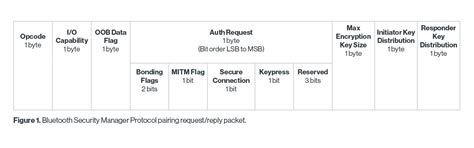 understanding bluetooth security laptrinhx