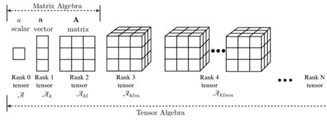 1 3 Intro To Tensors Modelling And Numerical Methods