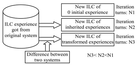 applied sciences free full text an experience transfer approach for the initial data of