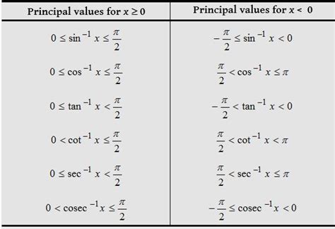what are the inverse trigonometric functions