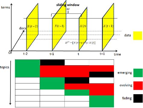 illustration of dynamic topic models 1 the upper figure illustrates download scientific