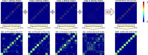 figure 1 from multi view graph learning by joint modeling of consistency and inconsistency