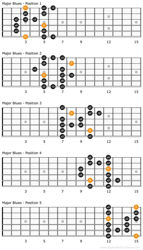 Printable Blues Guitar Chord Chart