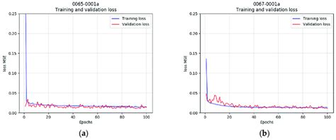 evolution of the error loss functions a image size 320 × 240 b download scientific