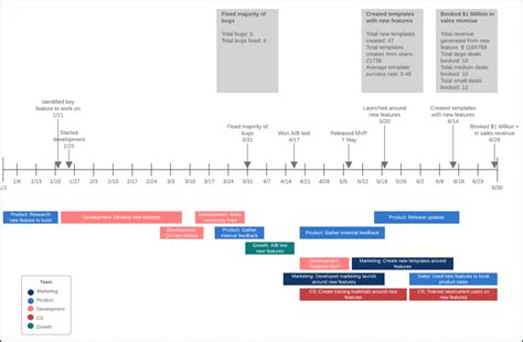 Free Printable Project Management Timeline Template