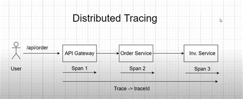 how to implement distributed log tracing using spring cloud zipkin and micrometer java