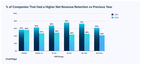 SaaS Retention Benchmarks How Does Your Business Stack Up