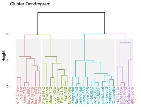 今天看看层次聚类的树状图（dendrogram） 墨天轮